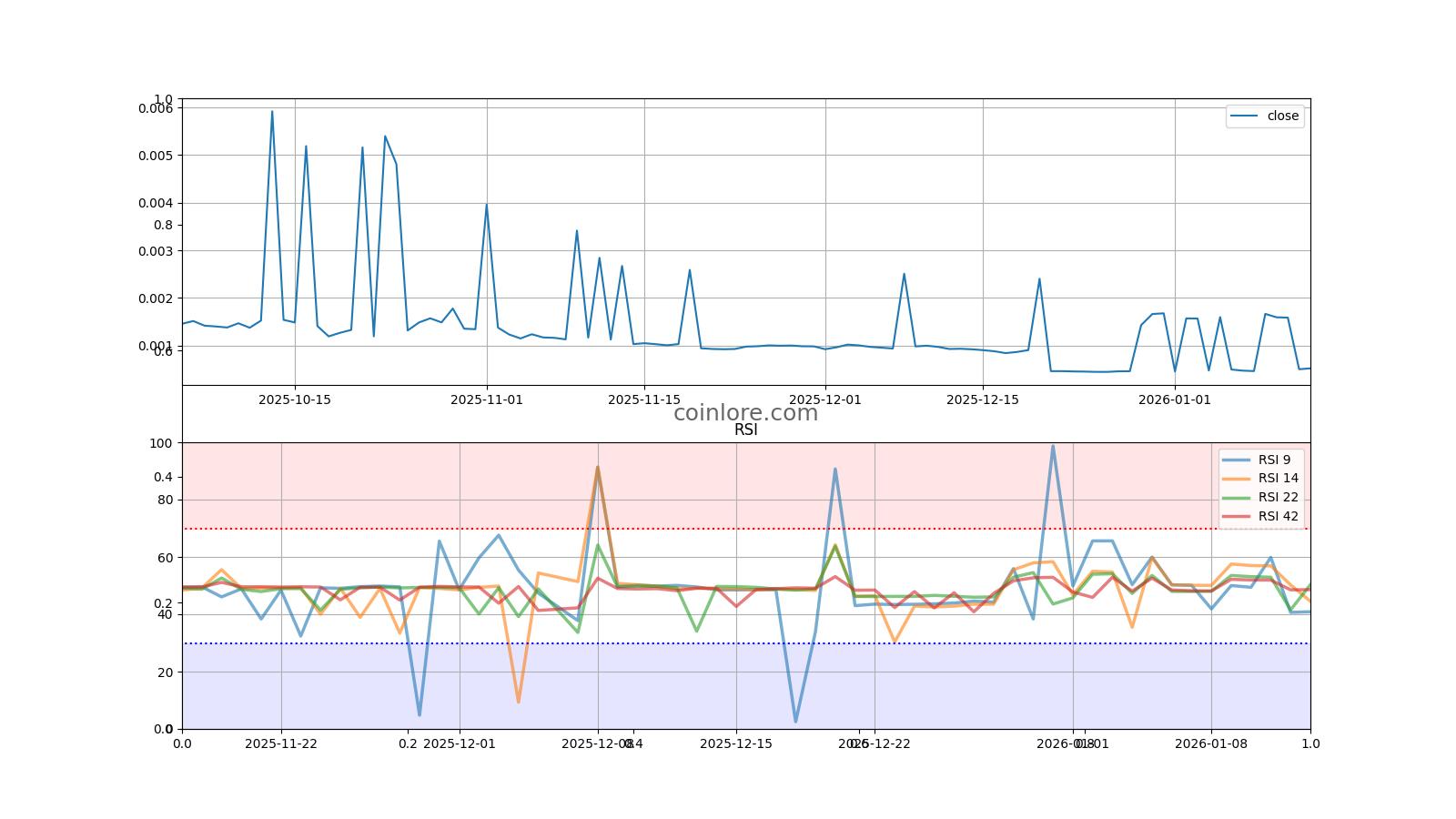 Chain Guardians RSI indicator