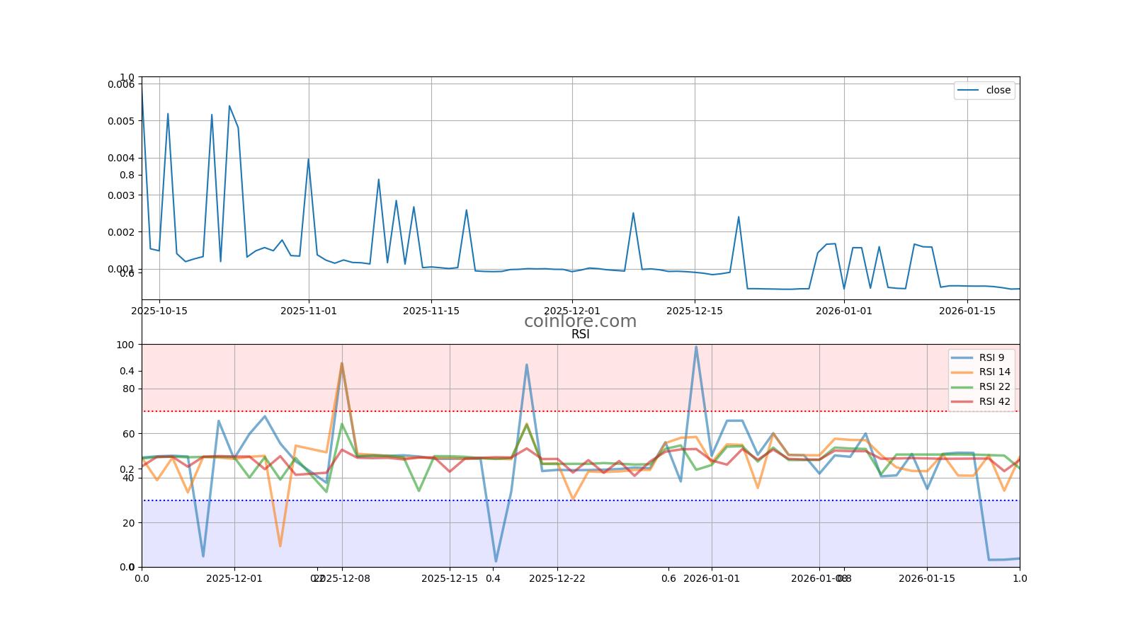 Chain Guardians RSI indicator