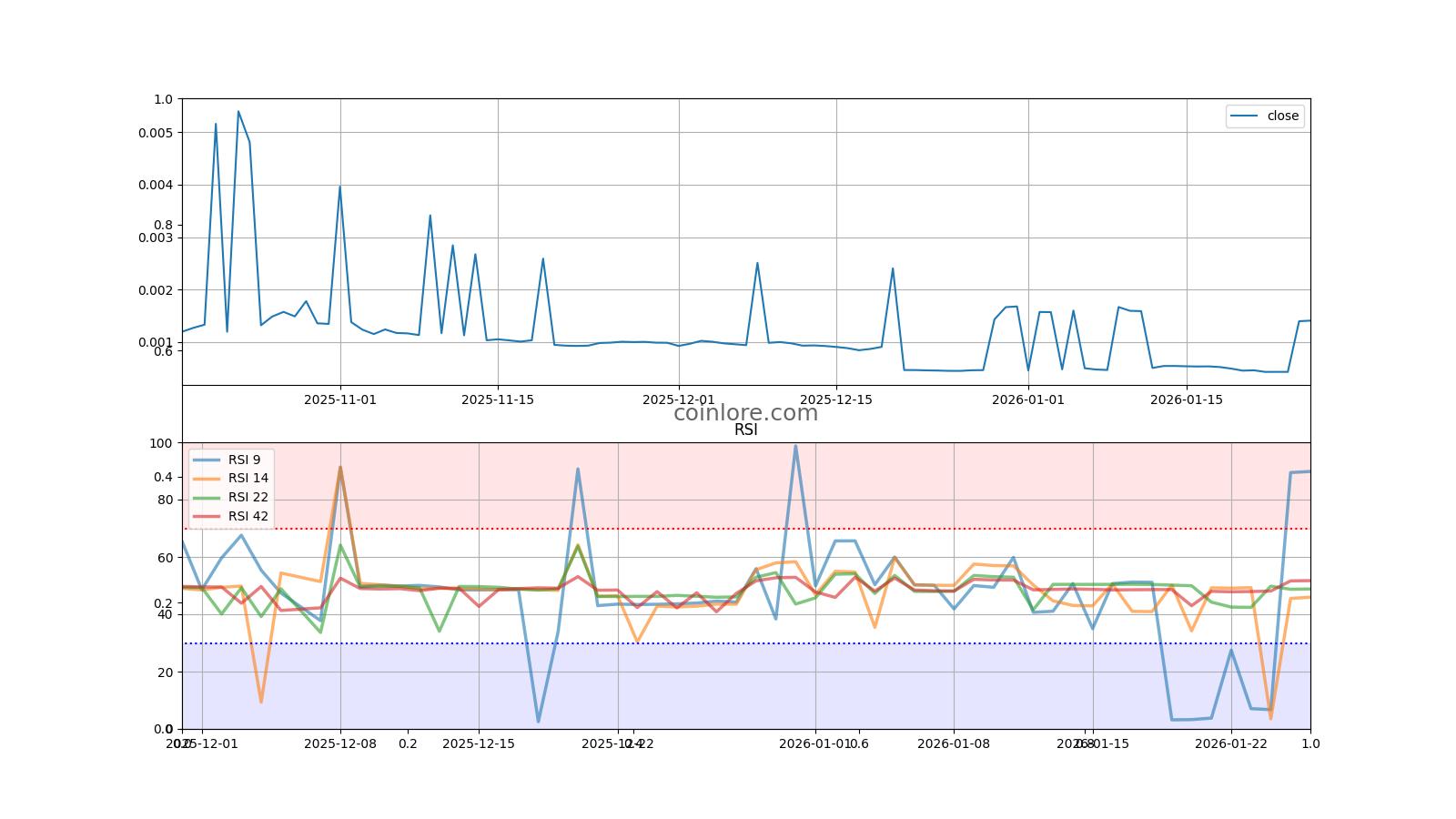Chain Guardians RSI indicator