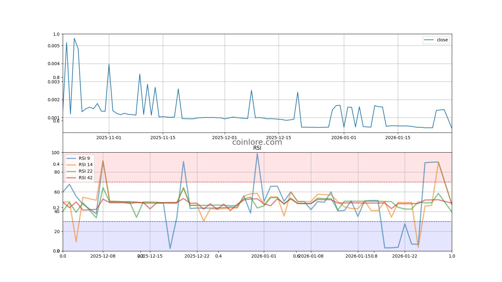 Chain Guardians RSI indicator