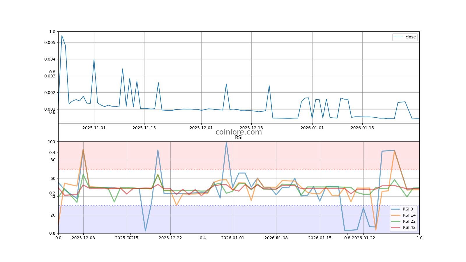 Chain Guardians RSI indicator