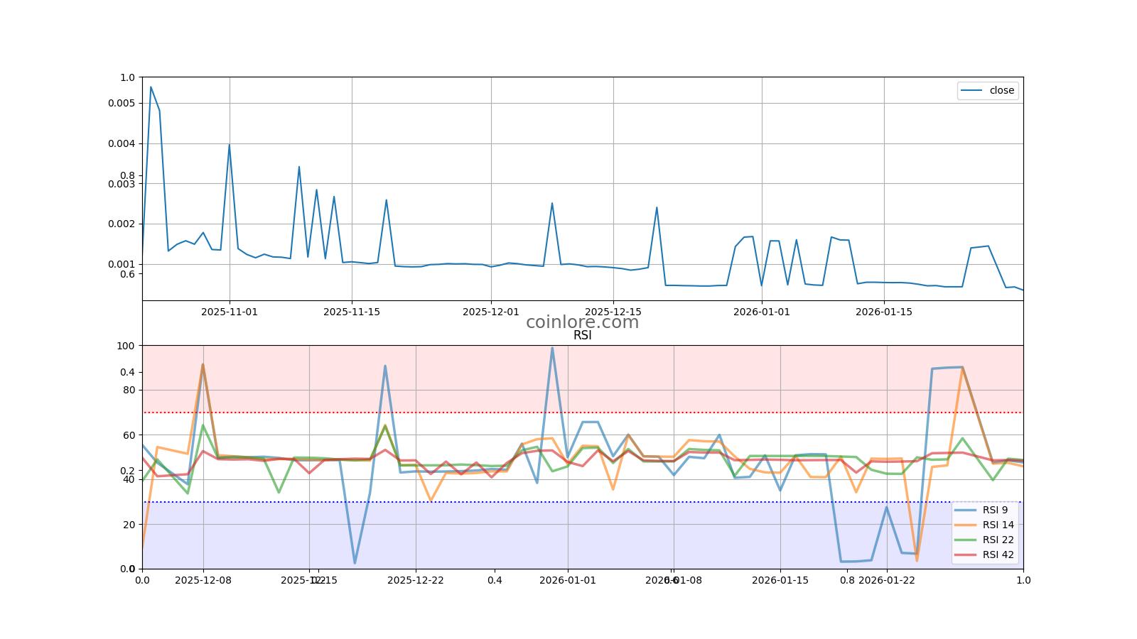 Chain Guardians RSI indicator