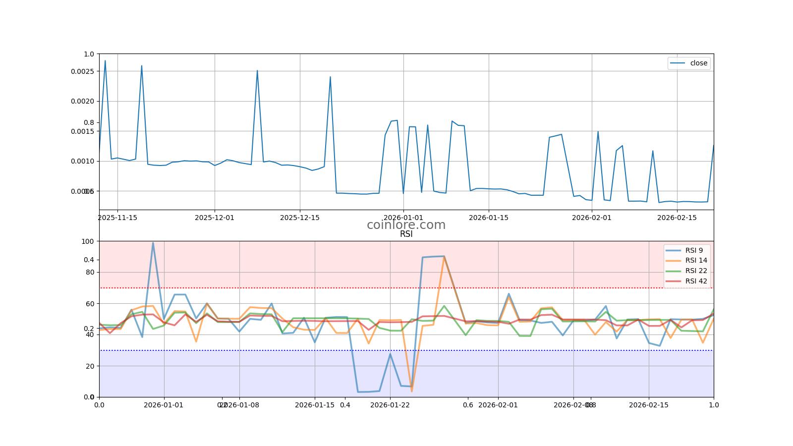 Chain Guardians RSI indicator