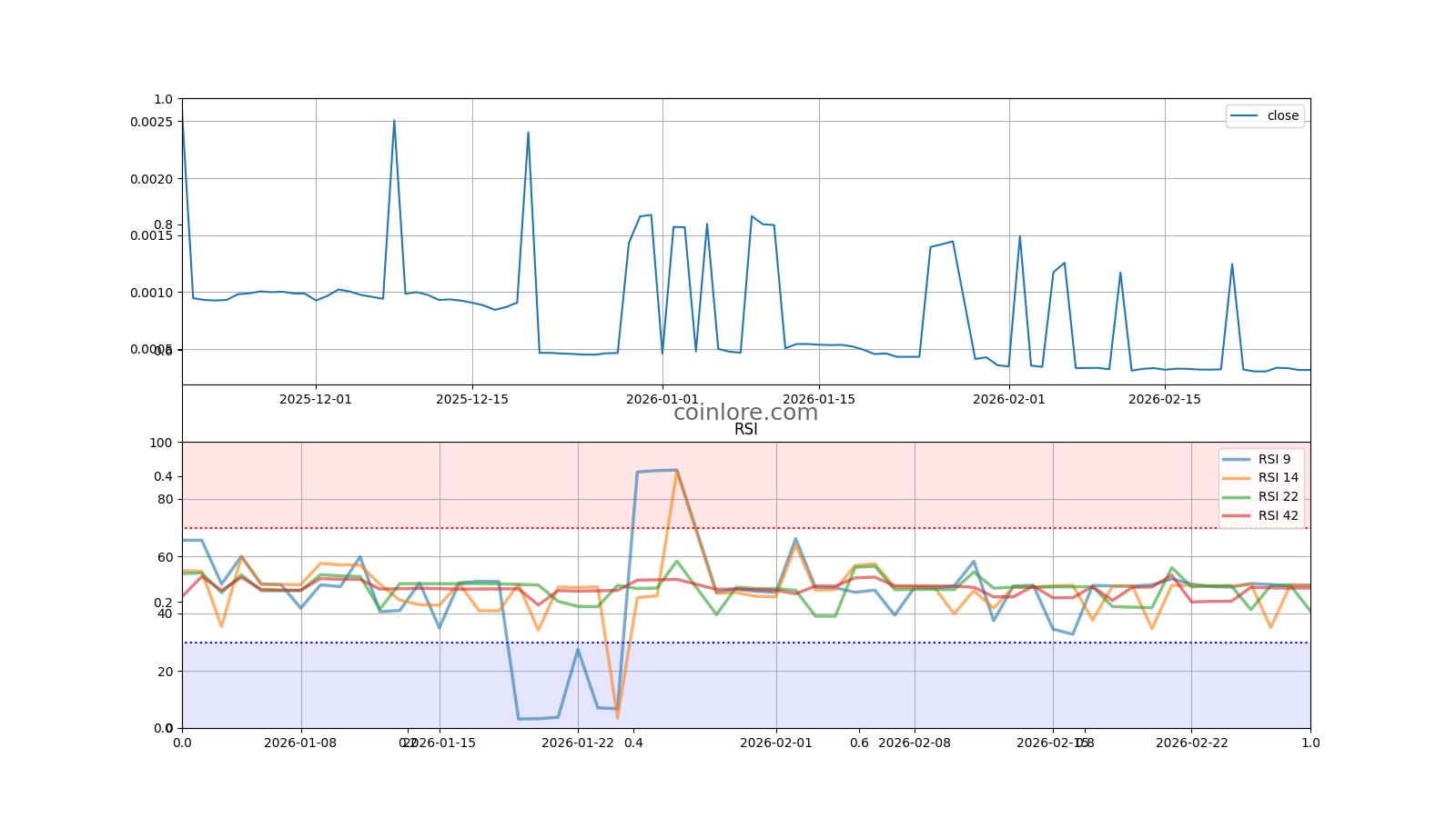 Chain Guardians RSI indicator