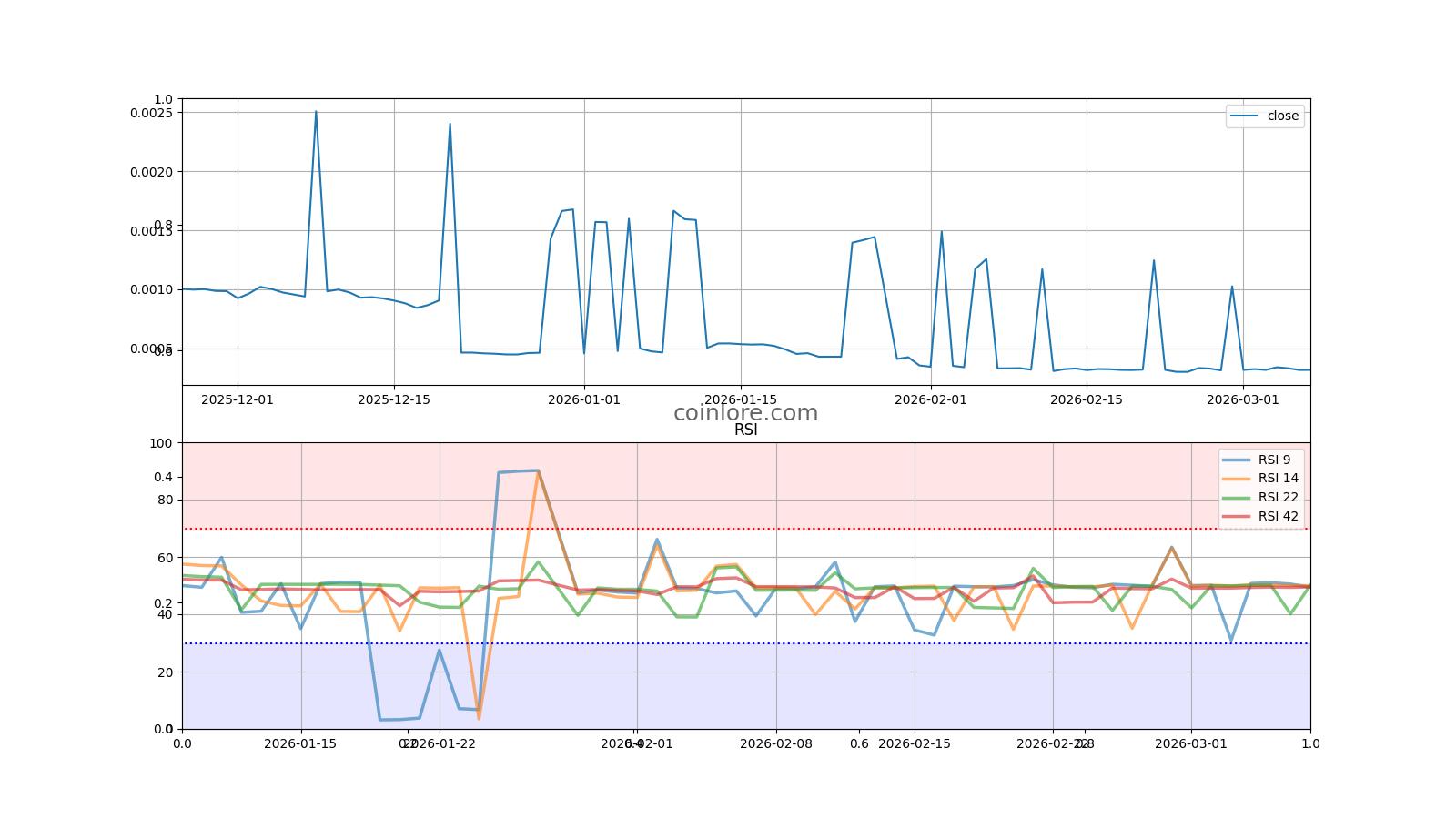 Chain Guardians RSI indicator