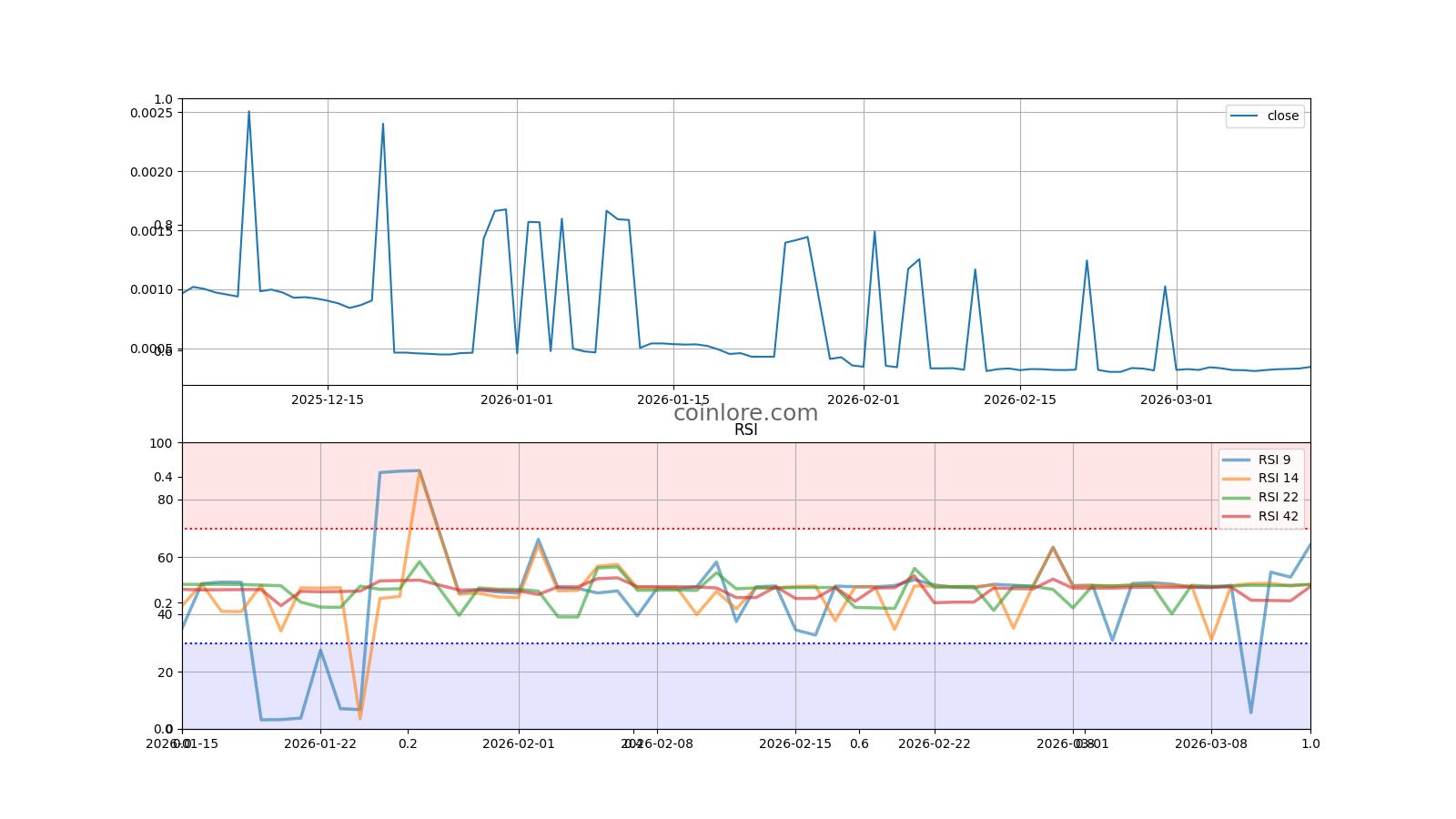 Chain Guardians RSI indicator