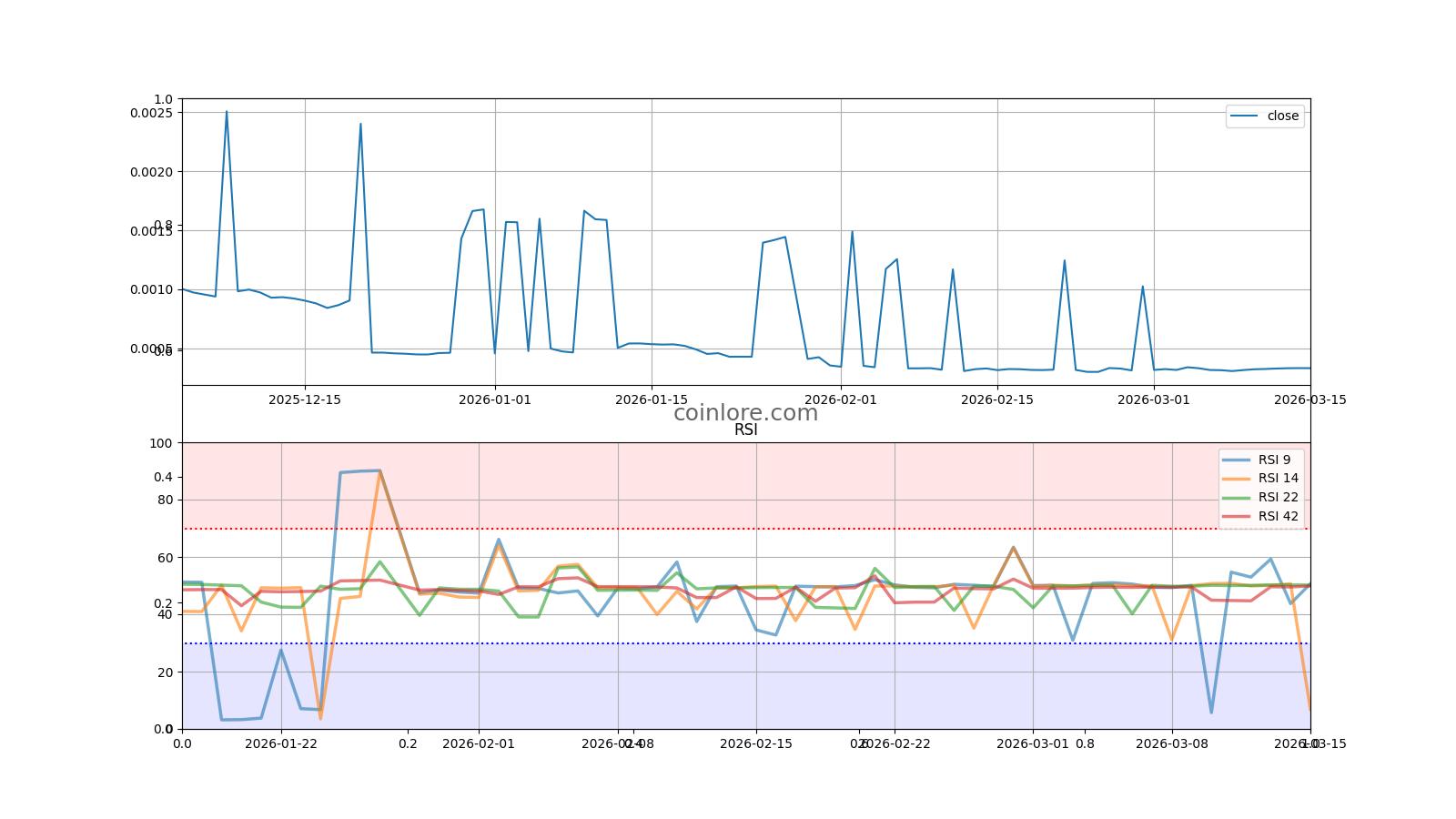 Chain Guardians RSI indicator