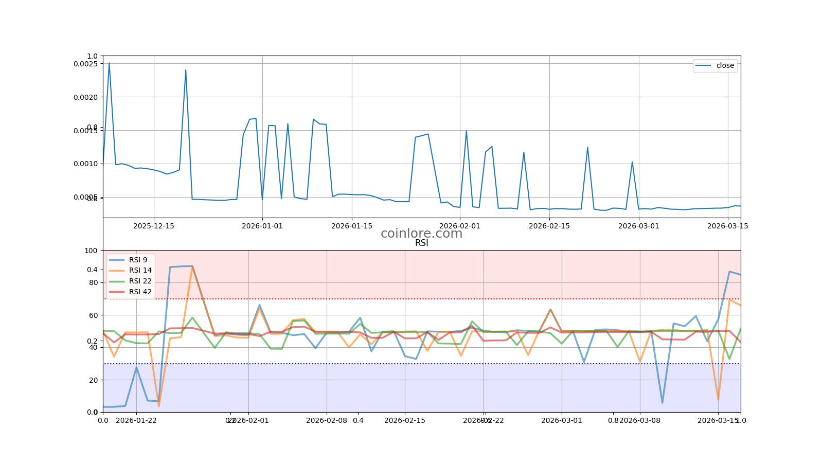Chain Guardians RSI indicator