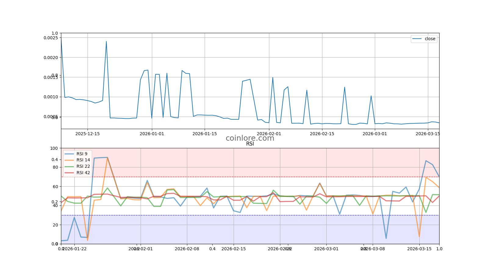 Chain Guardians RSI indicator