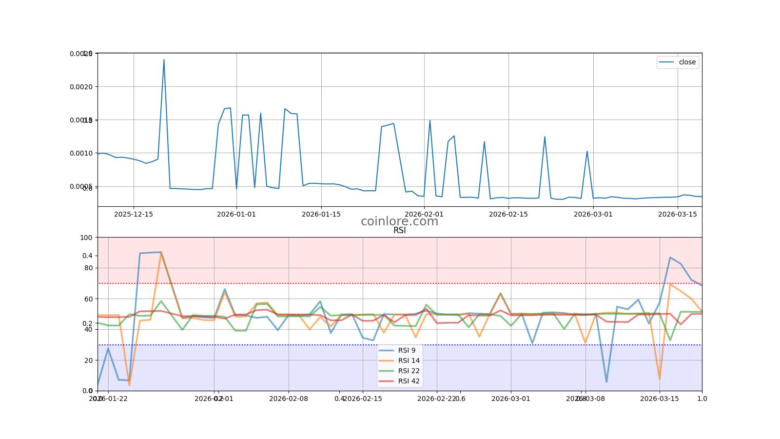 Chain Guardians RSI indicator