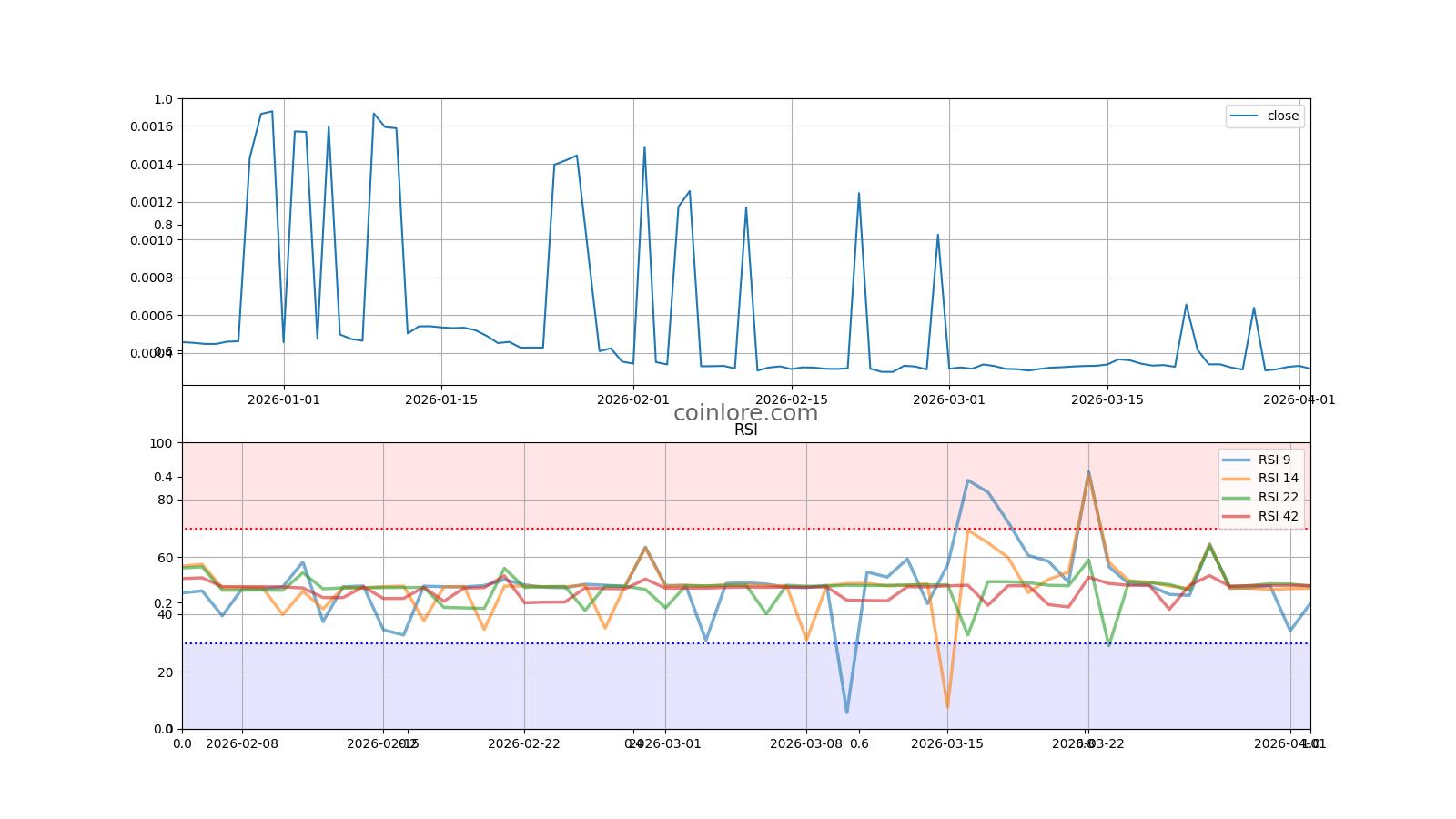 Chain Guardians RSI indicator