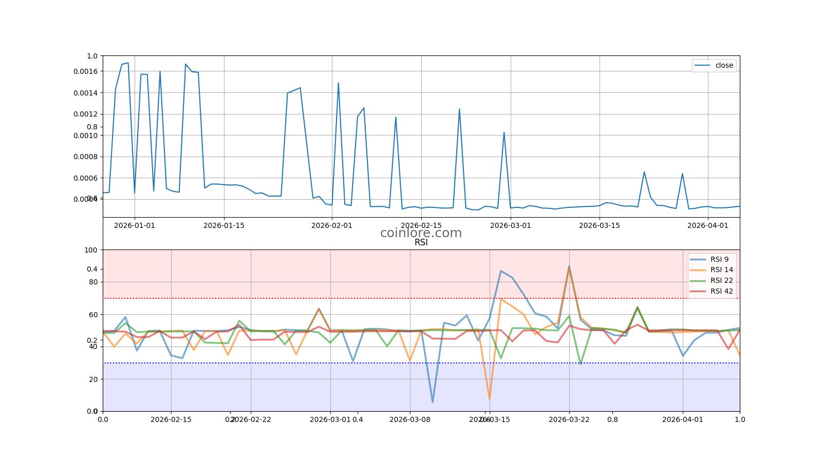 Chain Guardians RSI indicator