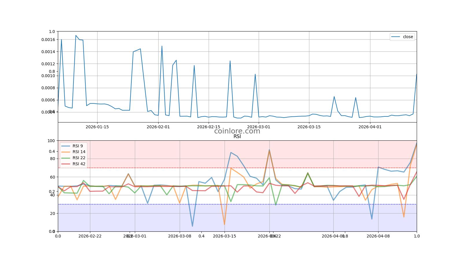 Chain Guardians RSI indicator