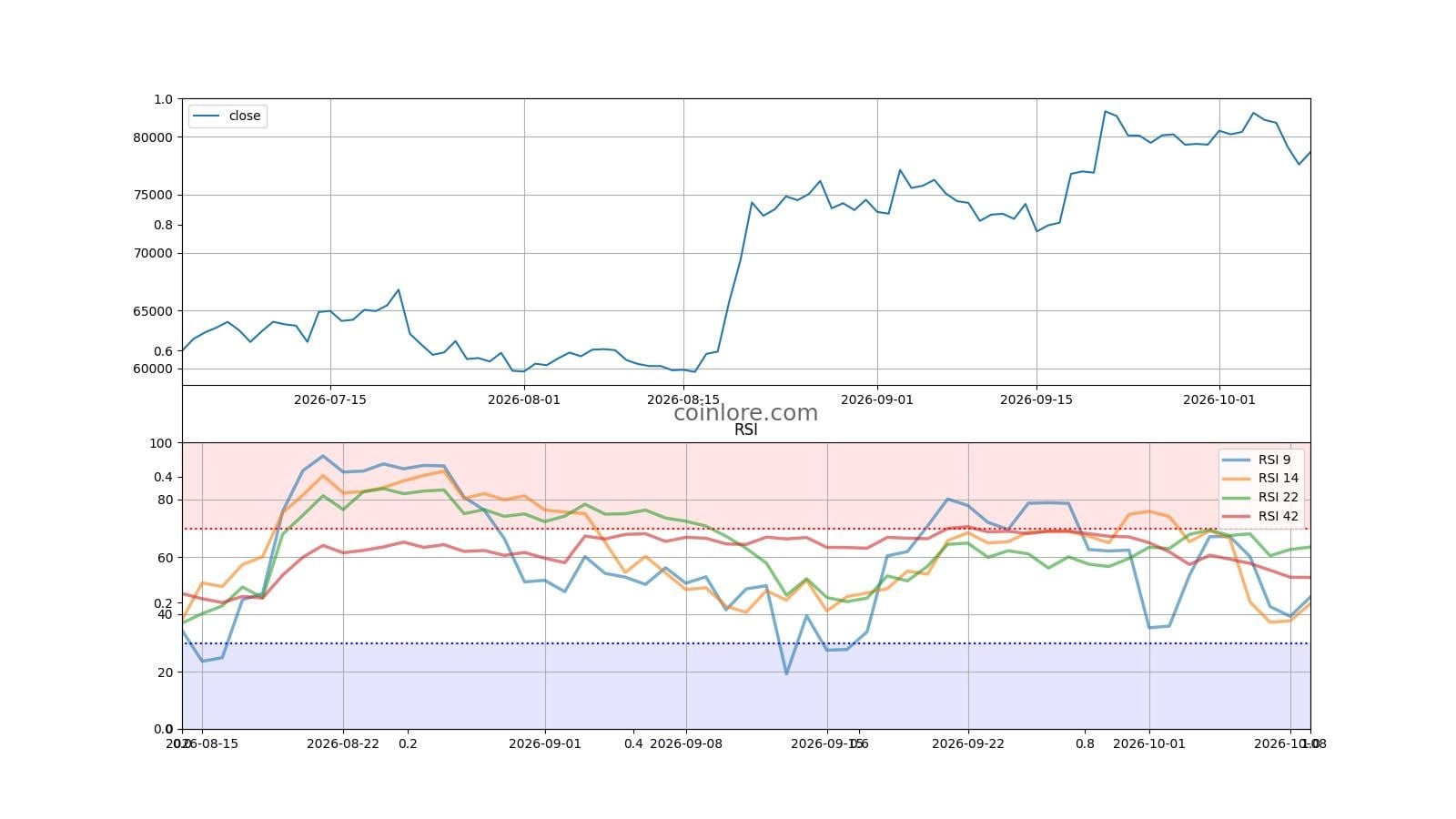 Chain-key Bitcoin RSI indicator