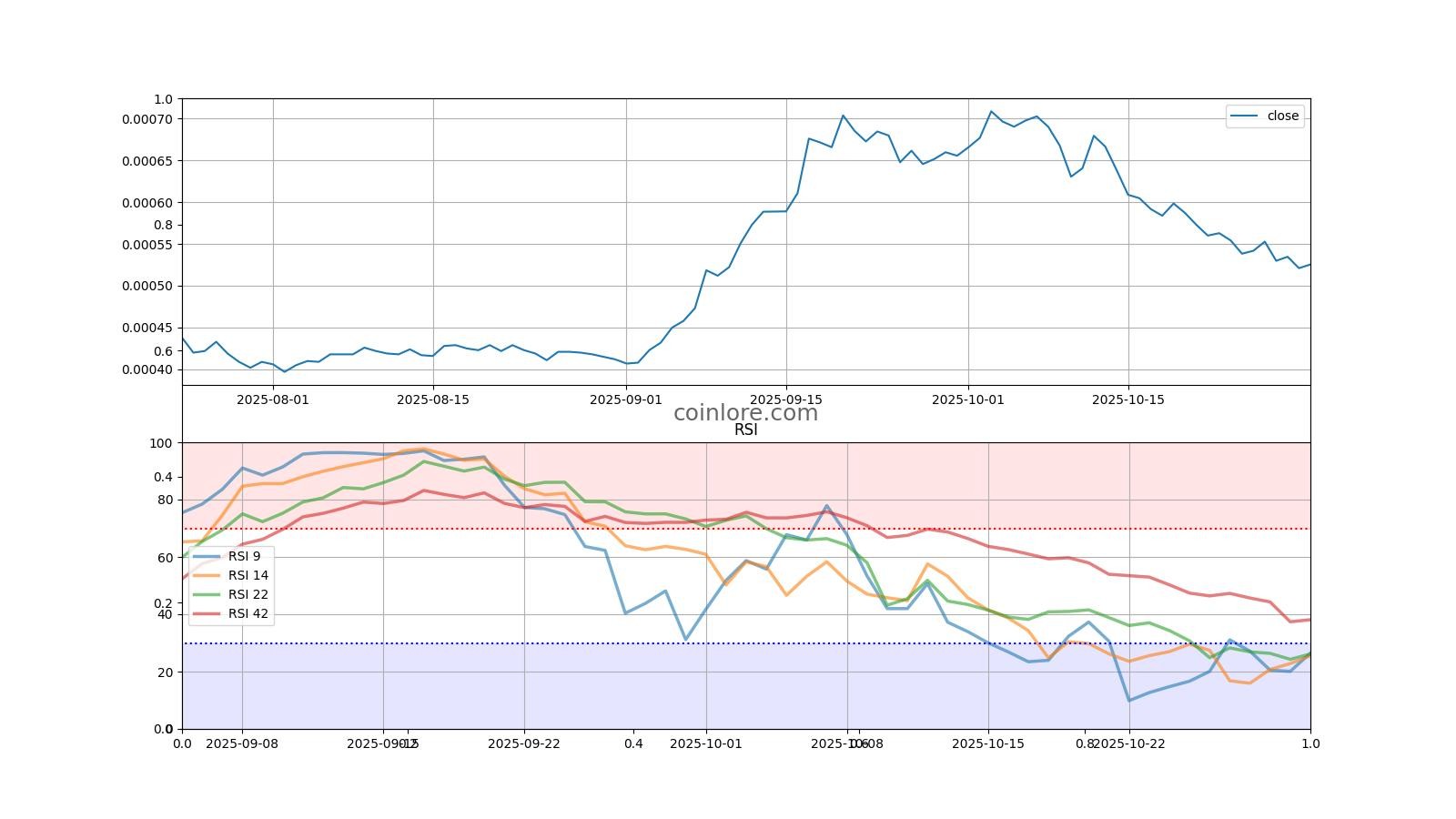 Chain of Legends RSI indicator