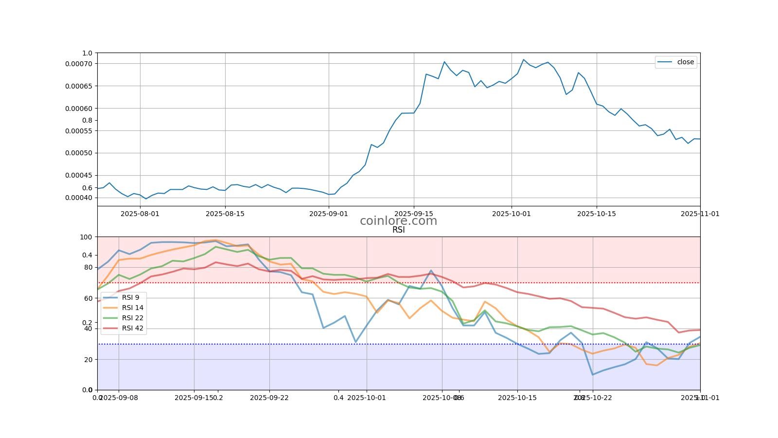 Chain of Legends RSI indicator
