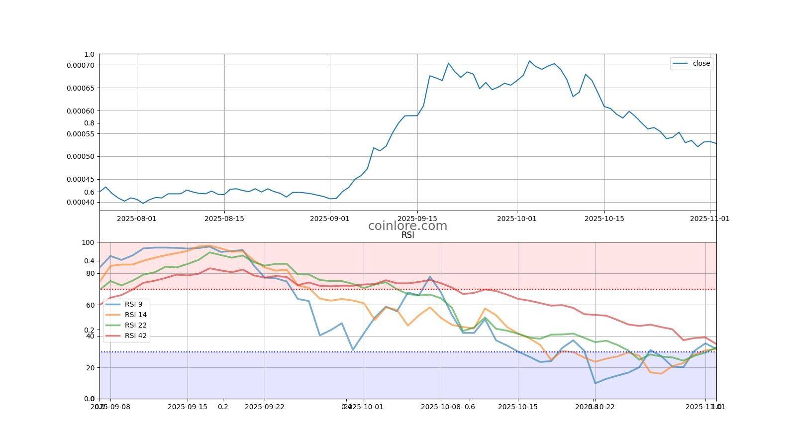 Chain of Legends RSI indicator
