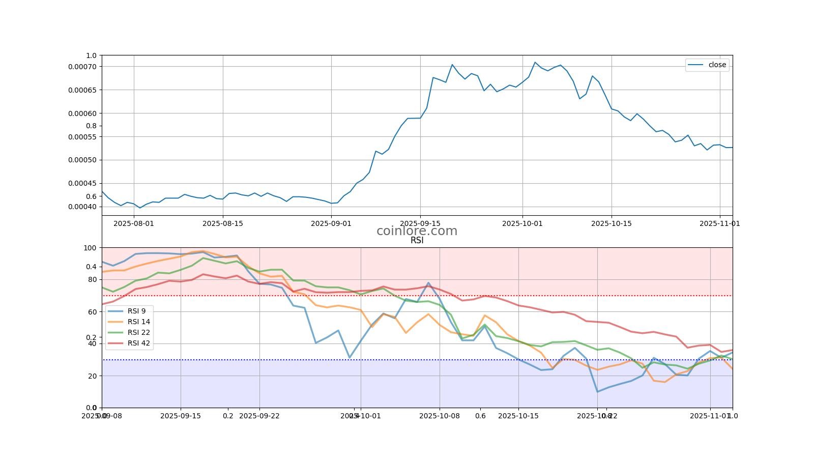 Chain of Legends RSI indicator