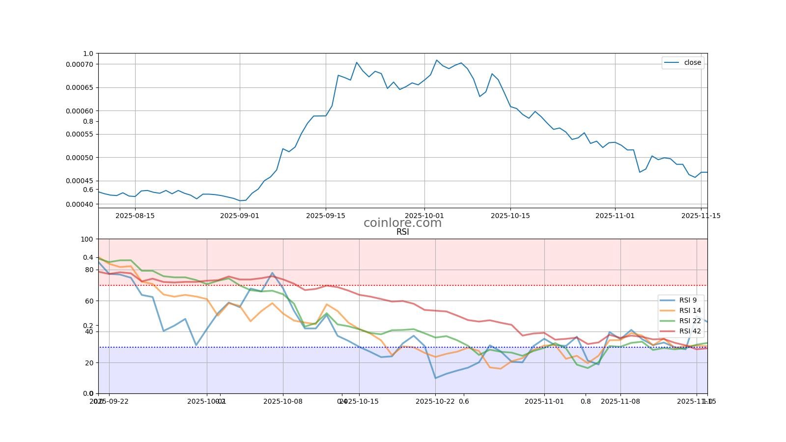 Chain of Legends RSI indicator