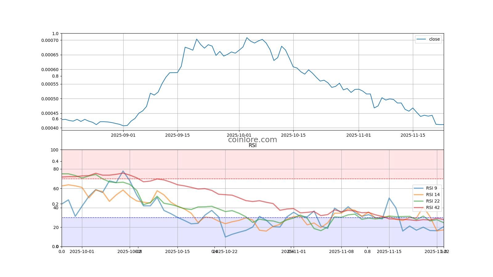 Chain of Legends RSI indicator