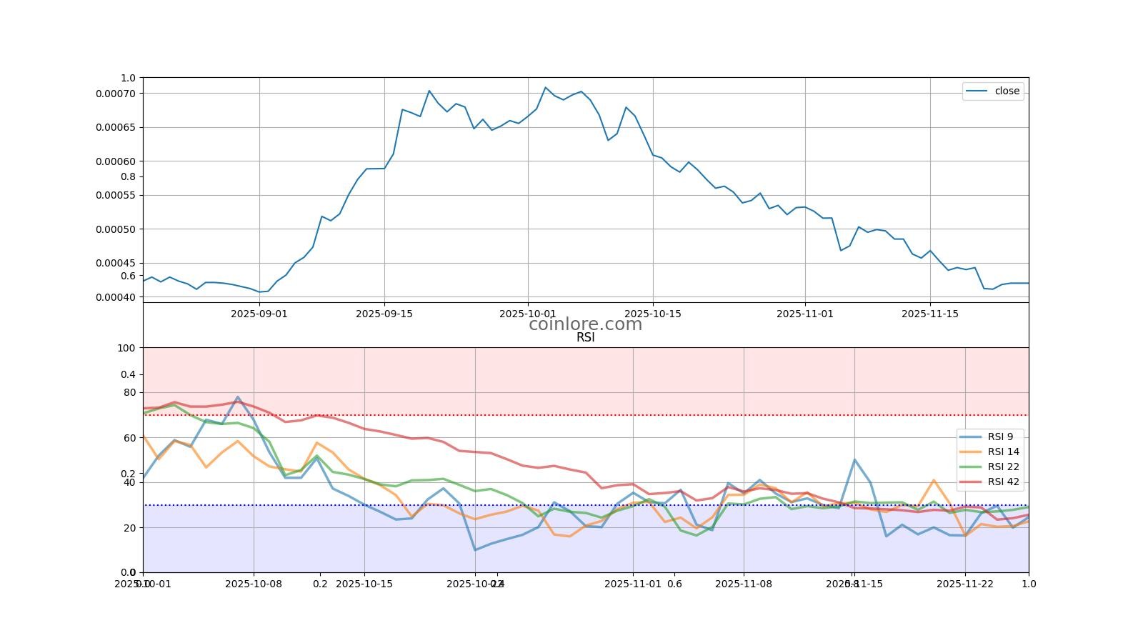 Chain of Legends RSI indicator