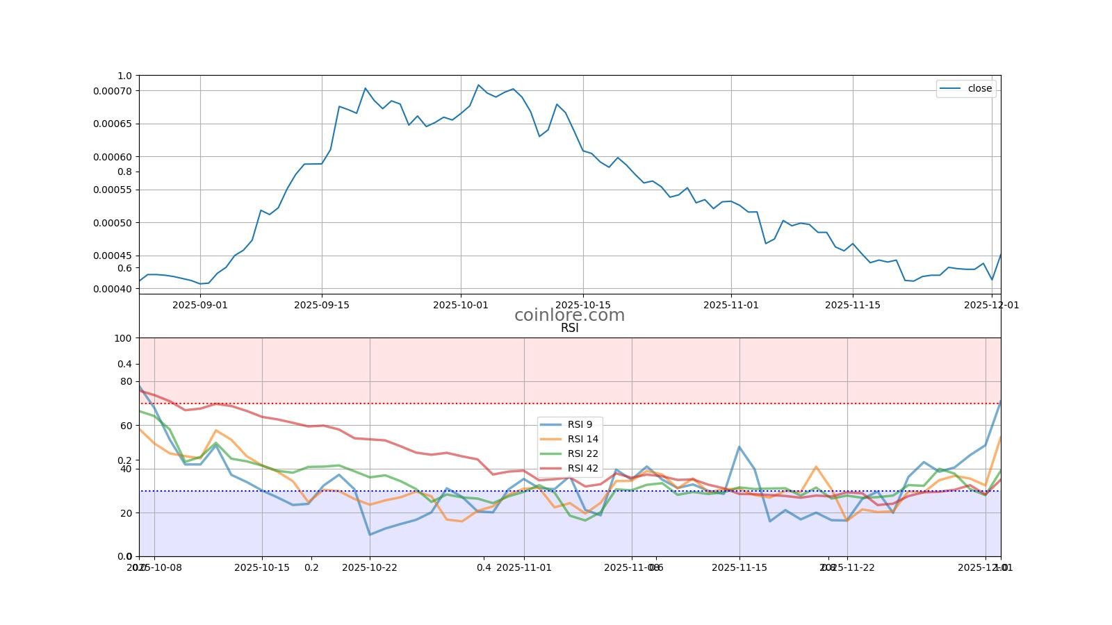 Chain of Legends RSI indicator