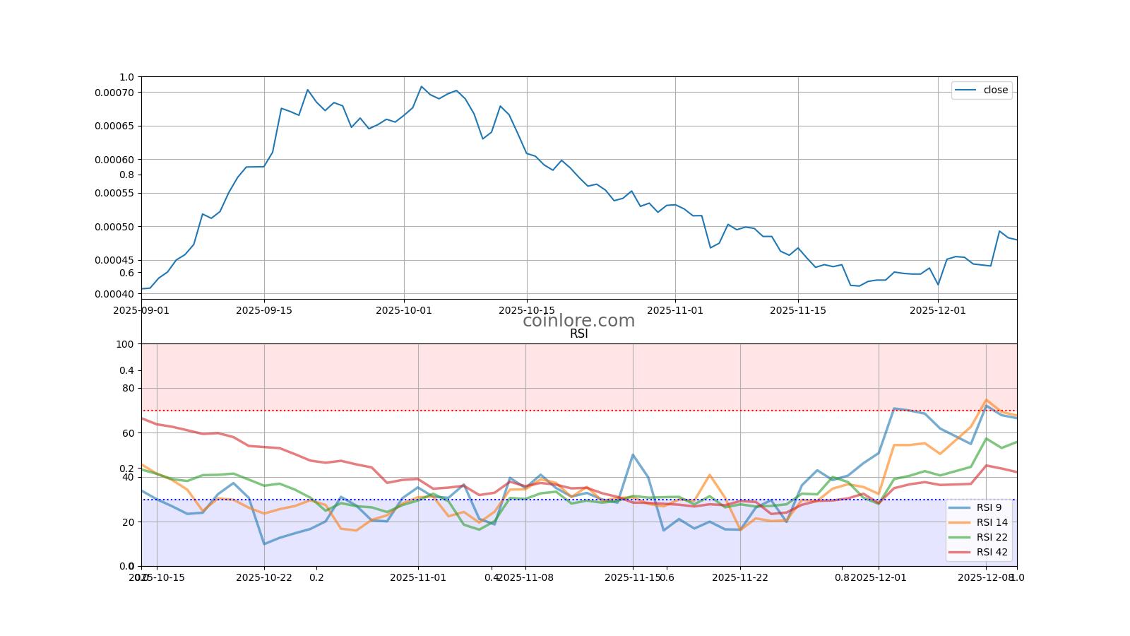 Chain of Legends RSI indicator