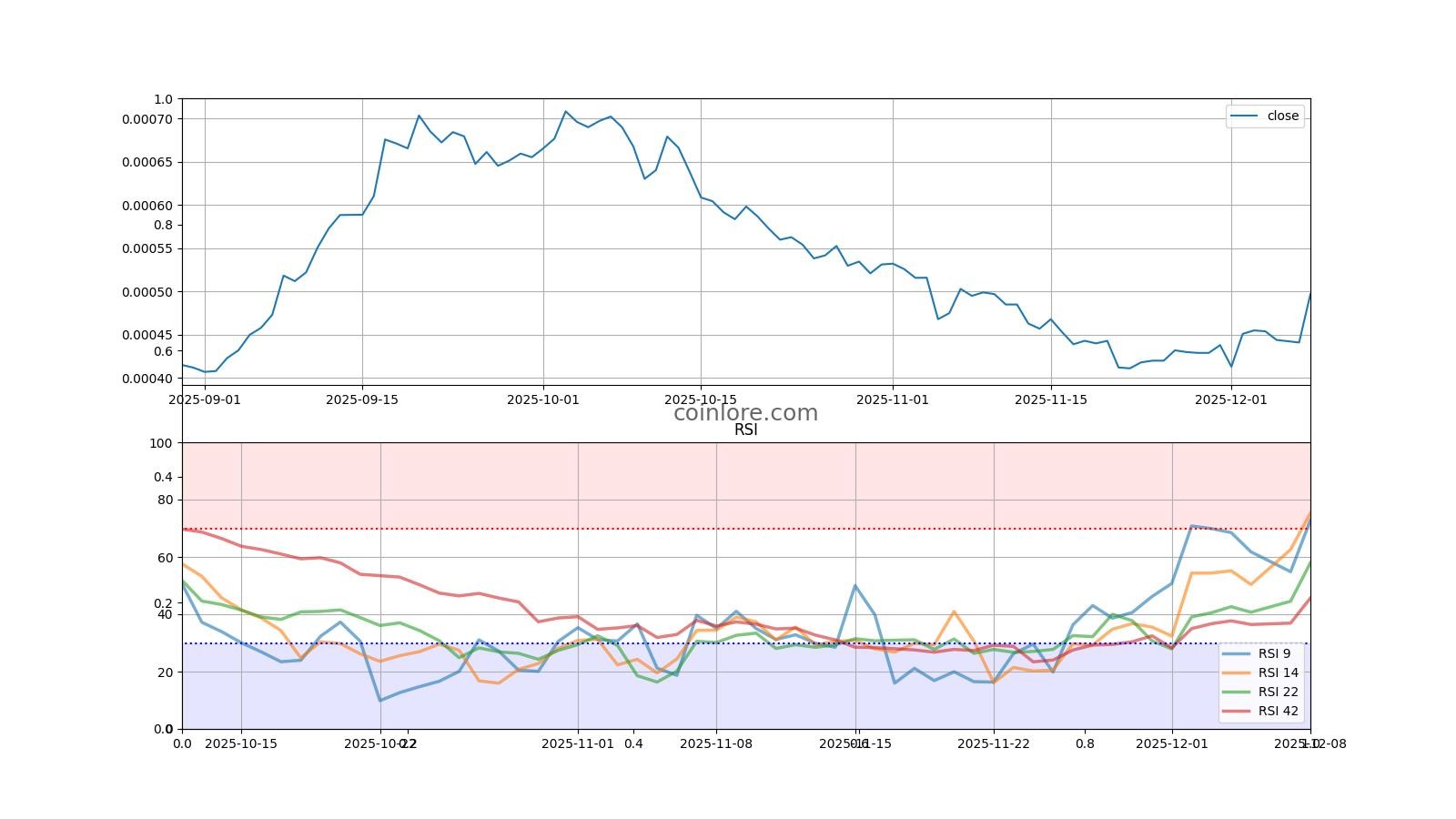 Chain of Legends RSI indicator