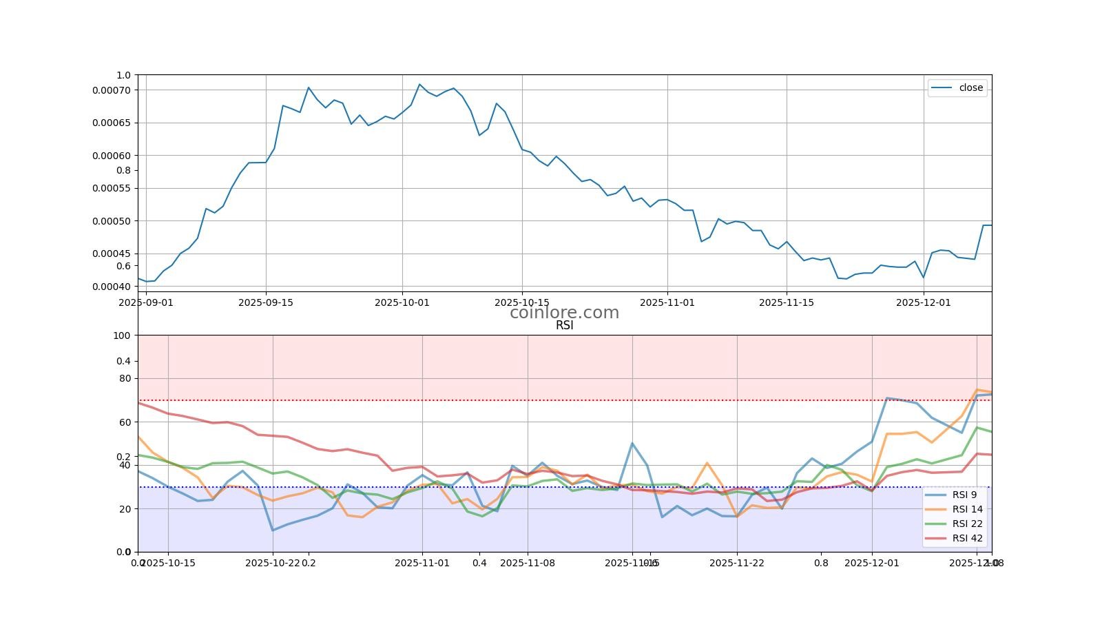 Chain of Legends RSI indicator
