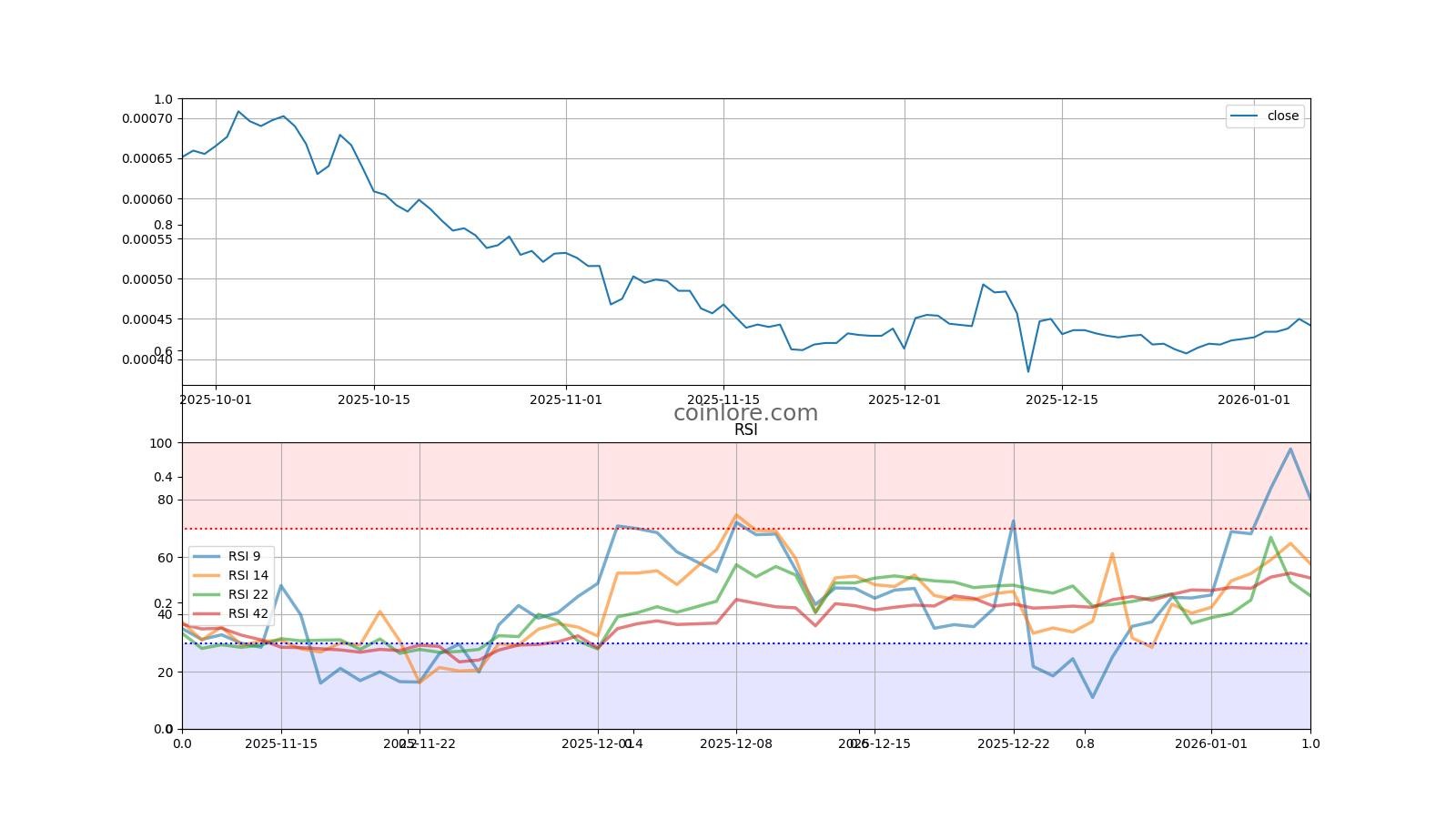 Chain of Legends RSI indicator