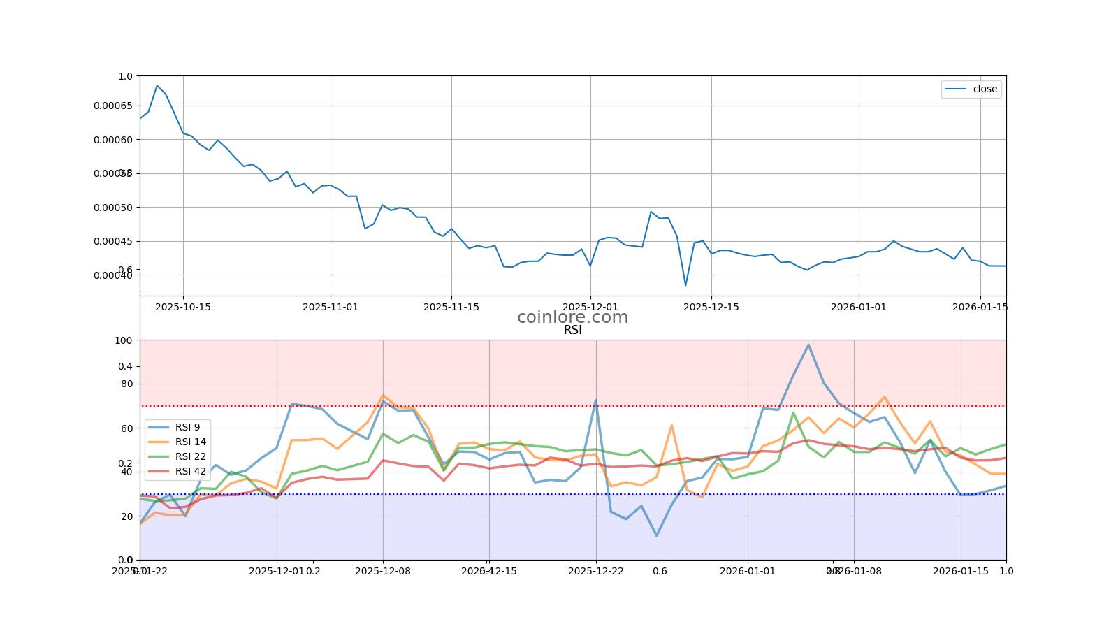 Chain of Legends RSI indicator