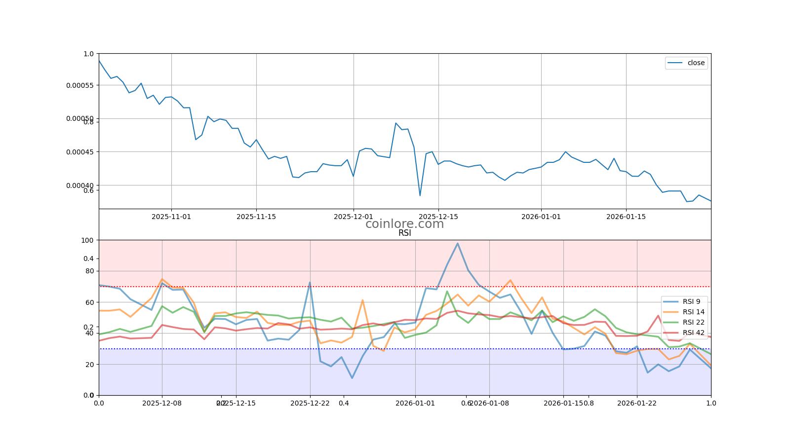 Chain of Legends RSI indicator