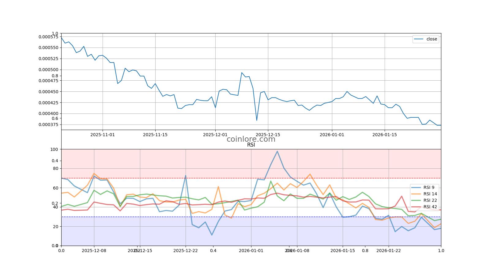 Chain of Legends RSI indicator