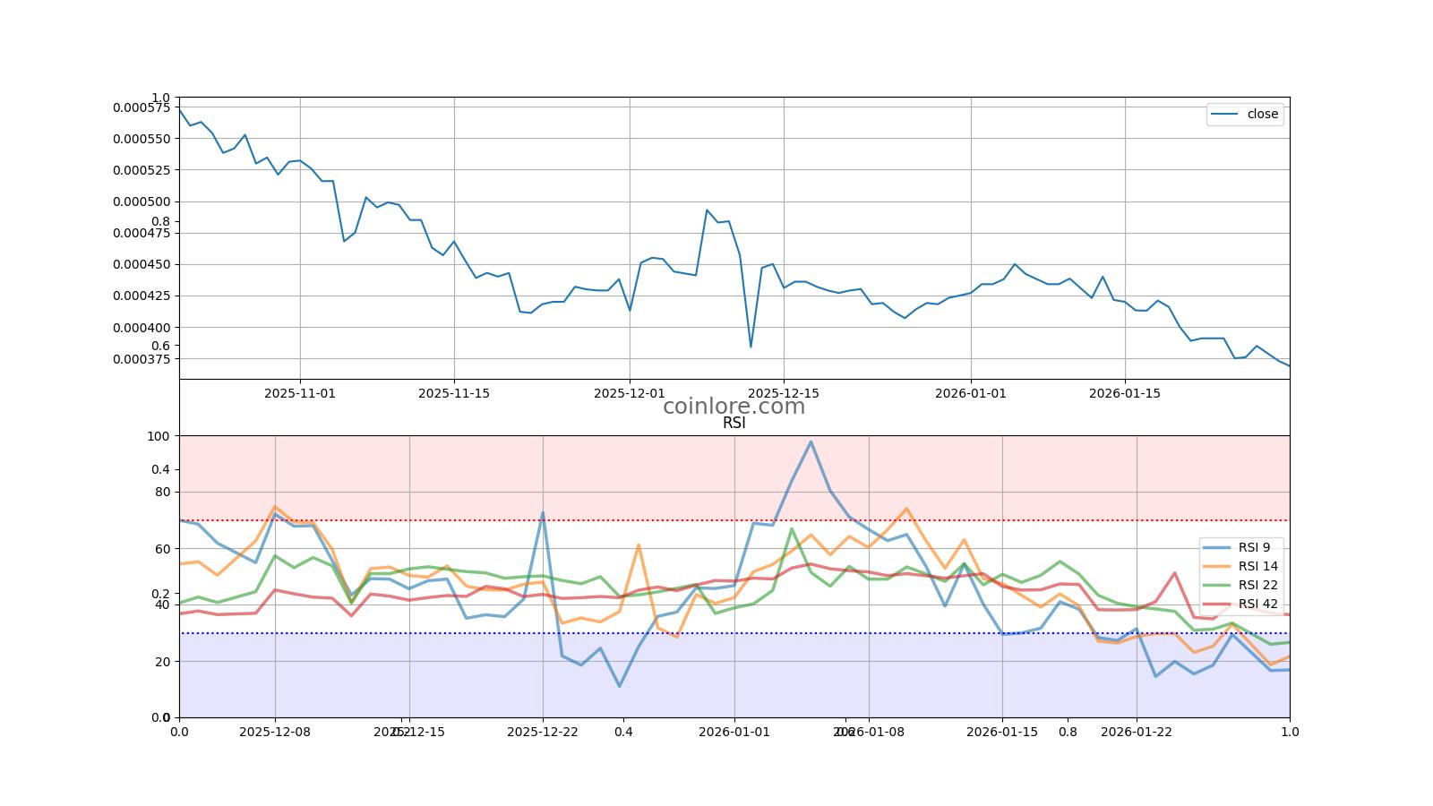 Chain of Legends RSI indicator