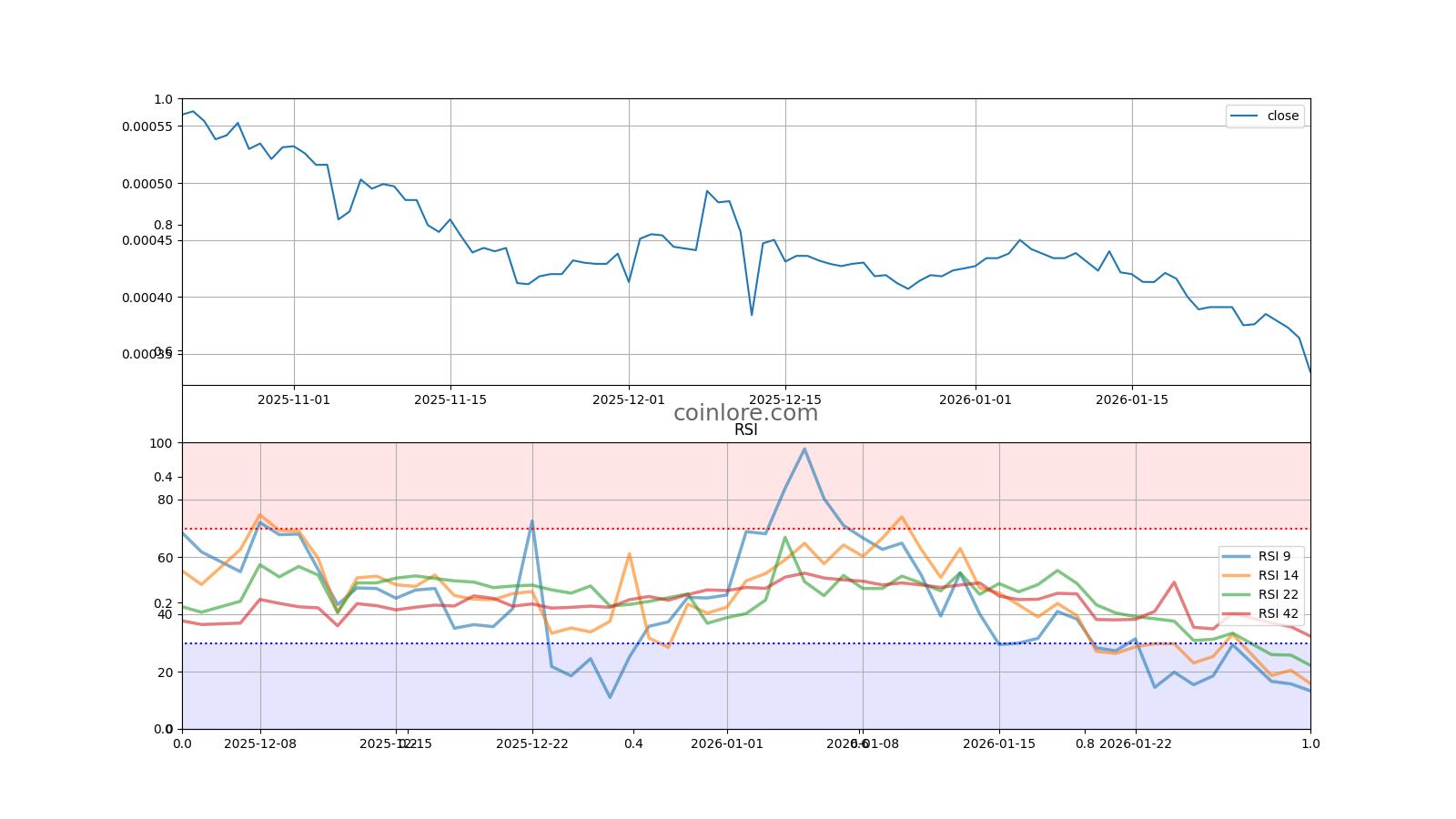 Chain of Legends RSI indicator