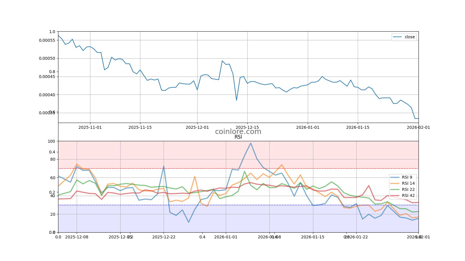 Chain of Legends RSI indicator