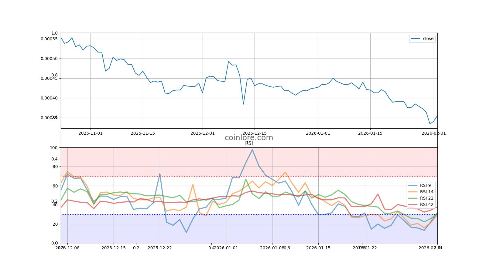 Chain of Legends RSI indicator