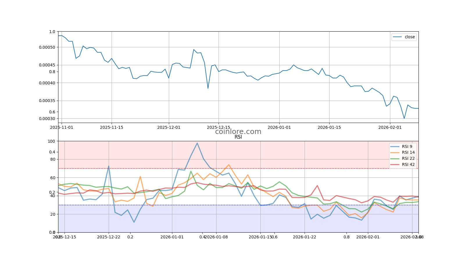 Chain of Legends RSI indicator