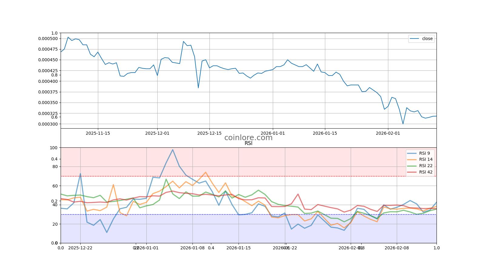 Chain of Legends RSI indicator