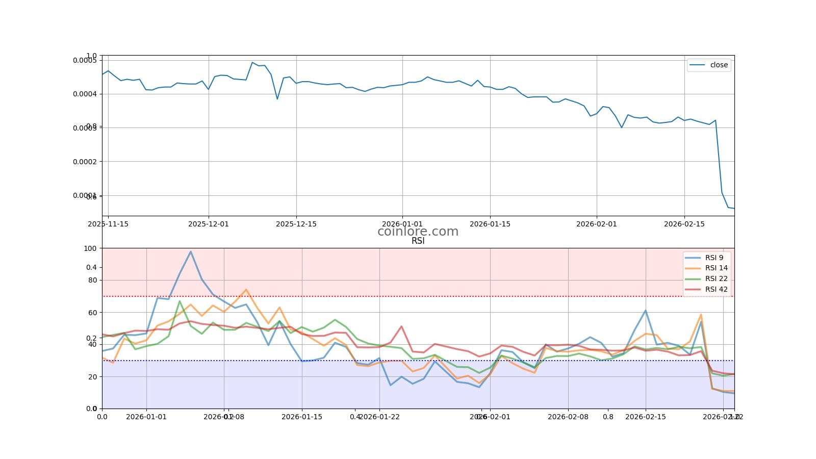 Chain of Legends RSI indicator