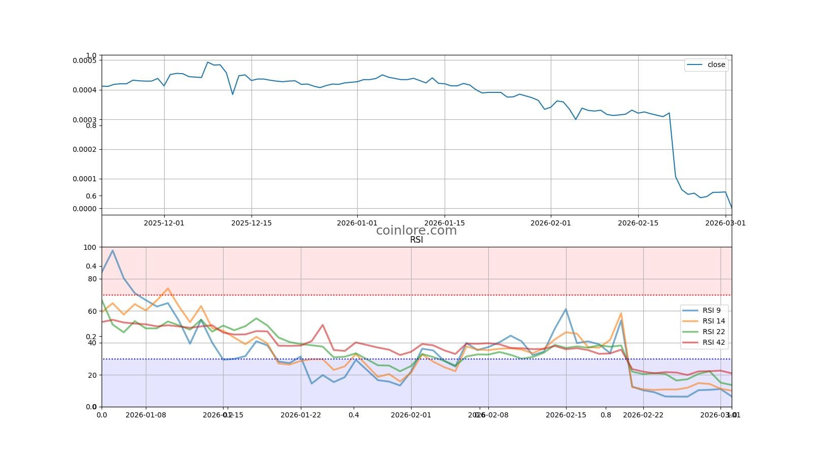 Chain of Legends RSI indicator