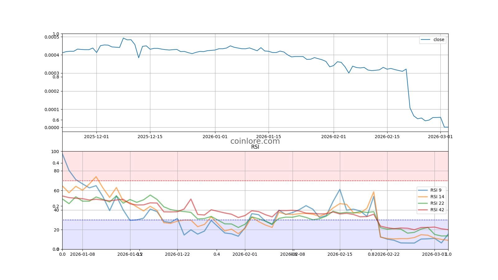 Chain of Legends RSI indicator