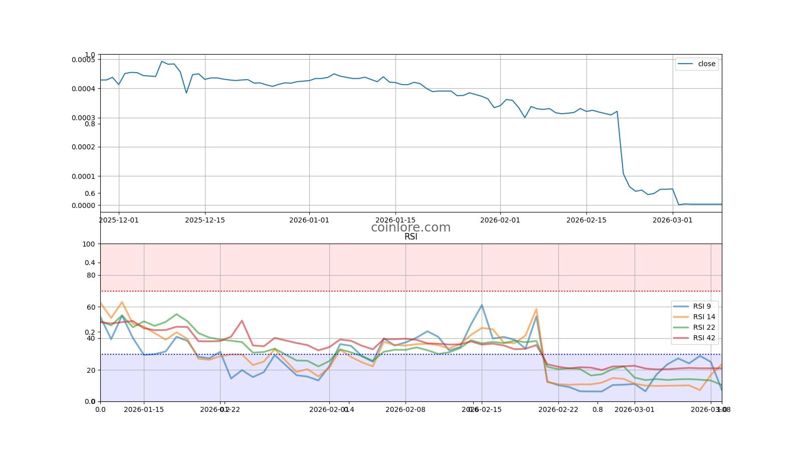 Chain of Legends RSI indicator