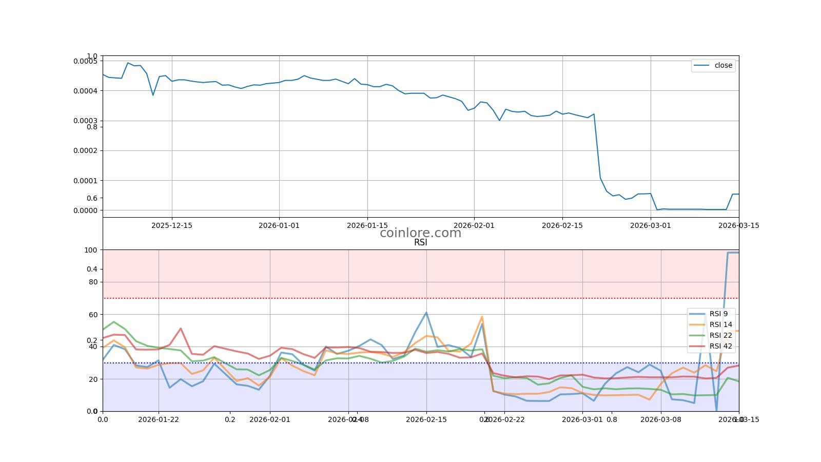 Chain of Legends RSI indicator