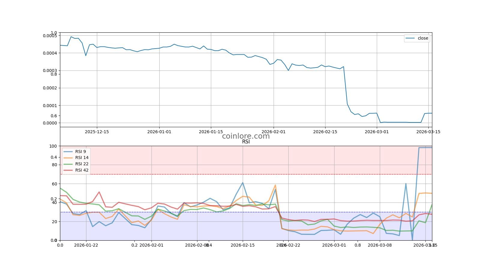 Chain of Legends RSI indicator