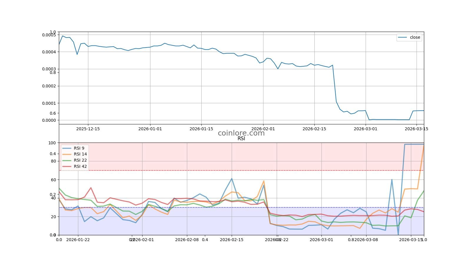 Chain of Legends RSI indicator