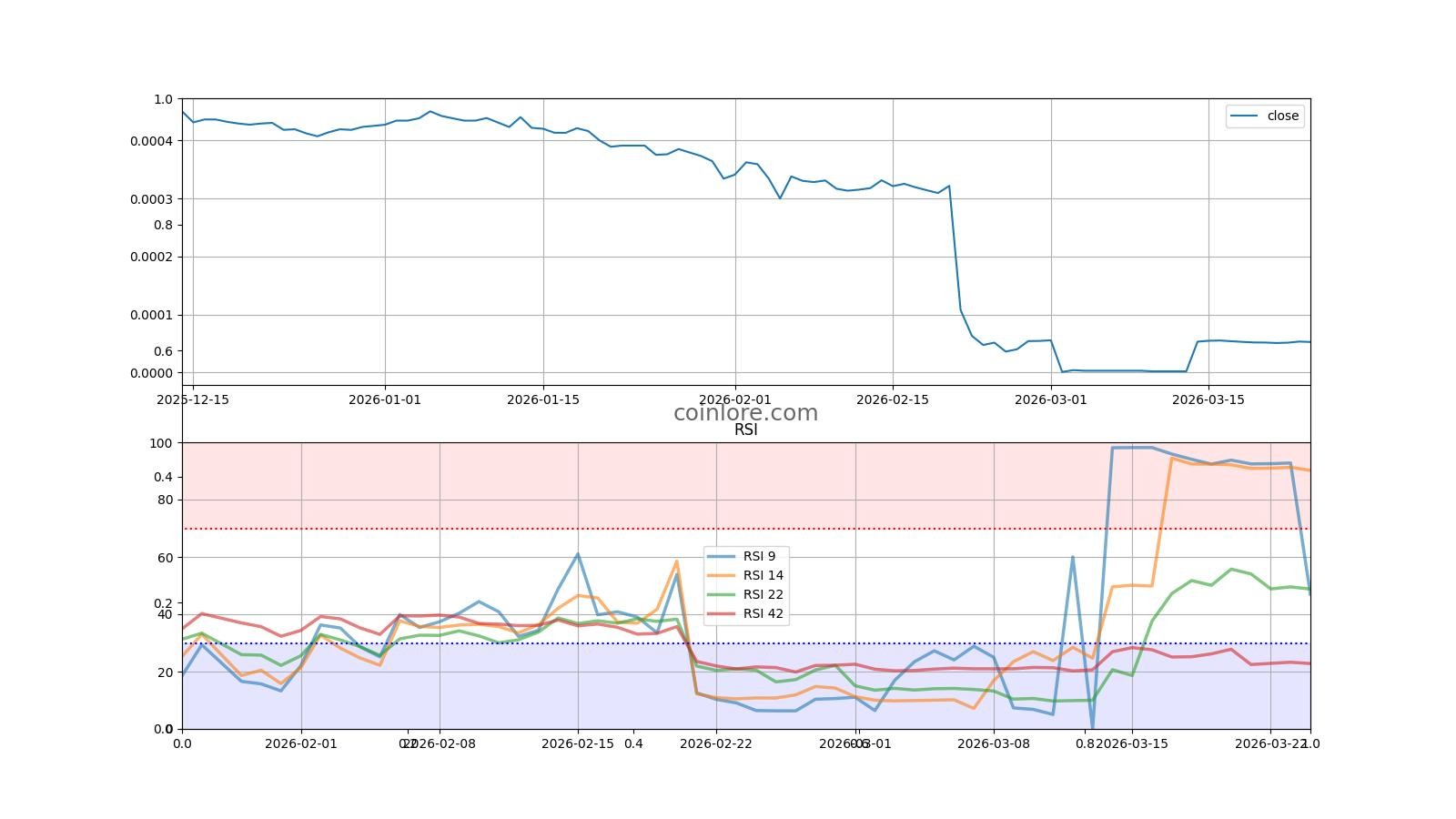 Chain of Legends RSI indicator