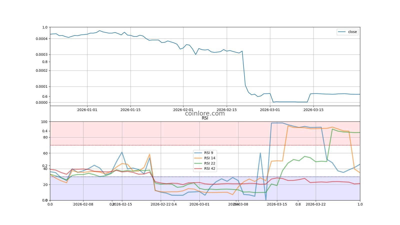 Chain of Legends RSI indicator