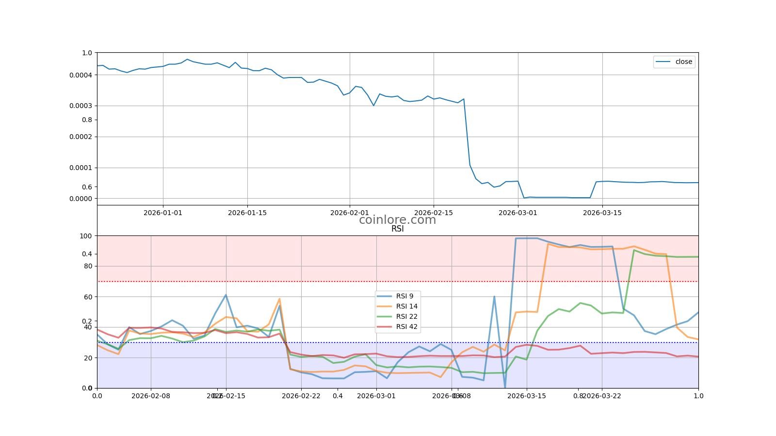 Chain of Legends RSI indicator