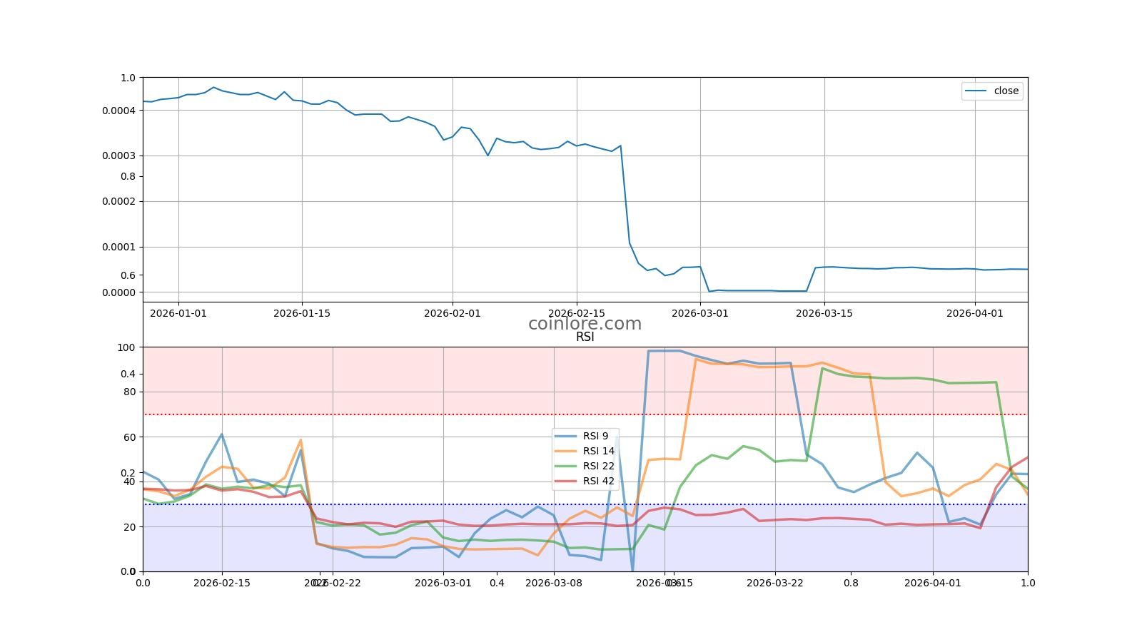 Chain of Legends RSI indicator